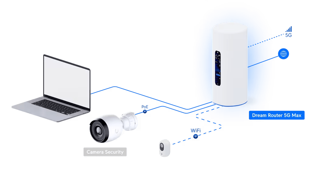 Ubiquiti UDR-5G-Max Dream Router with 5G and BE10700 WiFi 7