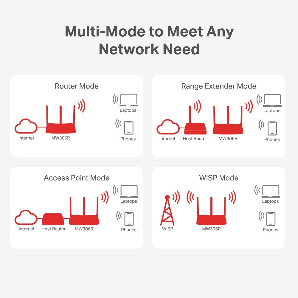 Mercusys MW306R: N300 Multi-Mode Wi-Fi Router Flexibility
