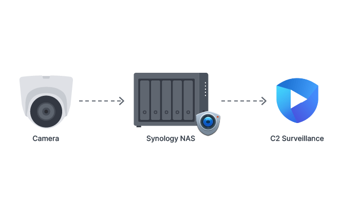 Synology BC500 5MP QHD POE IP Camera