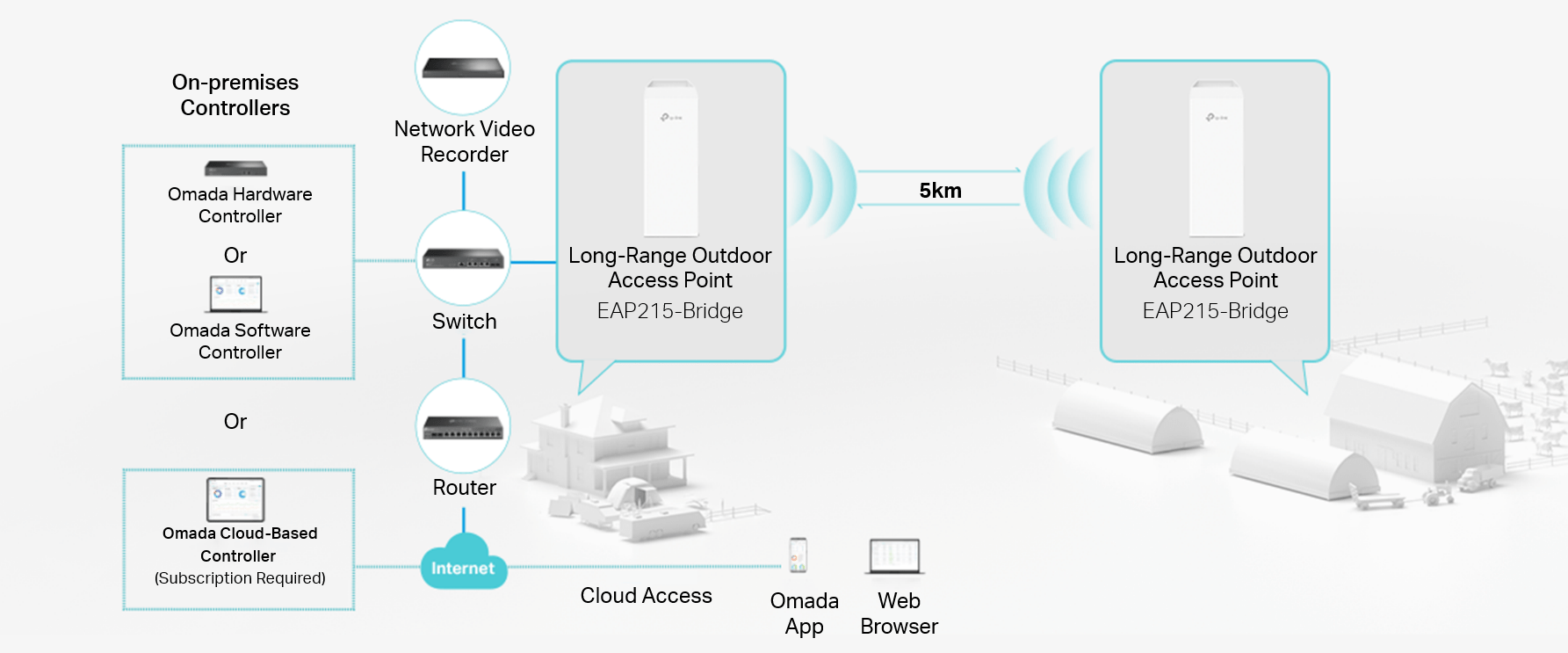 TP-Link EAP215-Bridge KIT: Long-Range Wireless Access Point