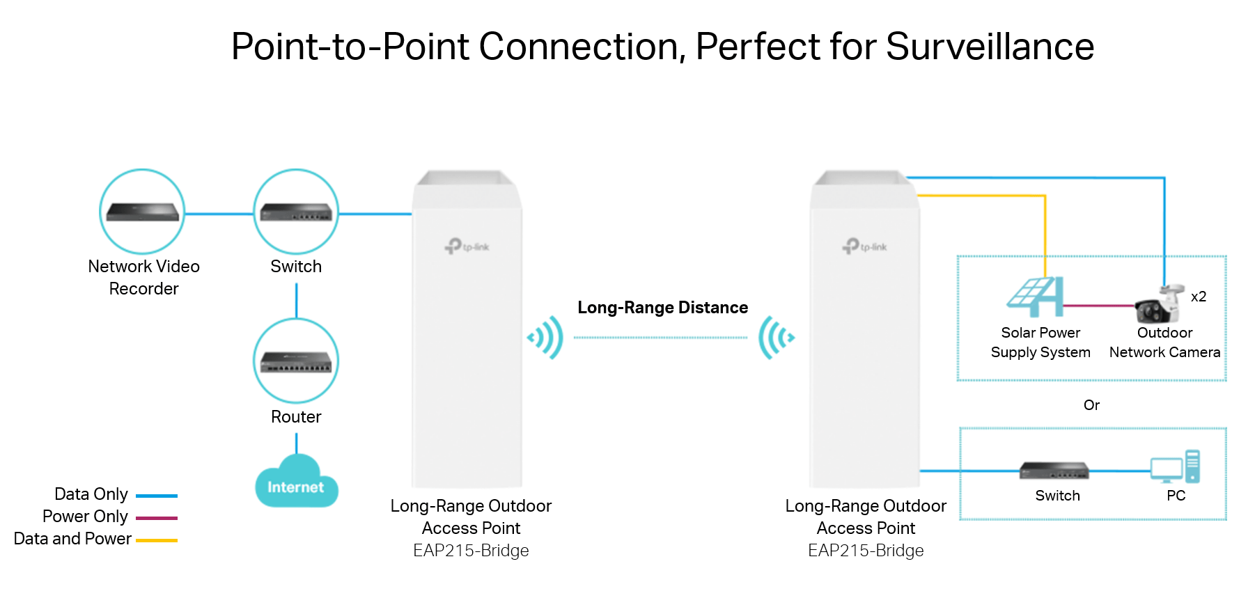 TP-Link EAP215-Bridge KIT: Long-Range Wireless Access Point